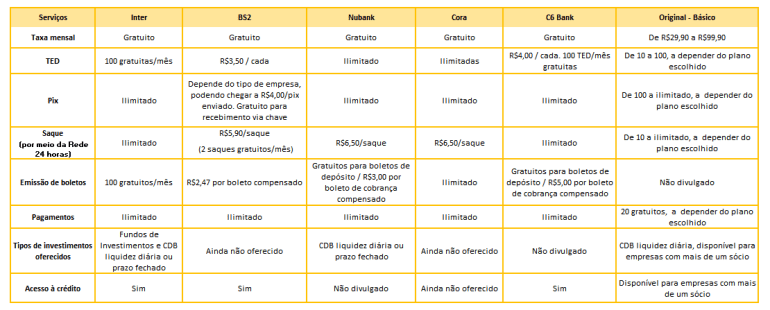 Tabela Comparativa de Bancos com Conta PJ Gratuita: Qual a Melhor em 2026
